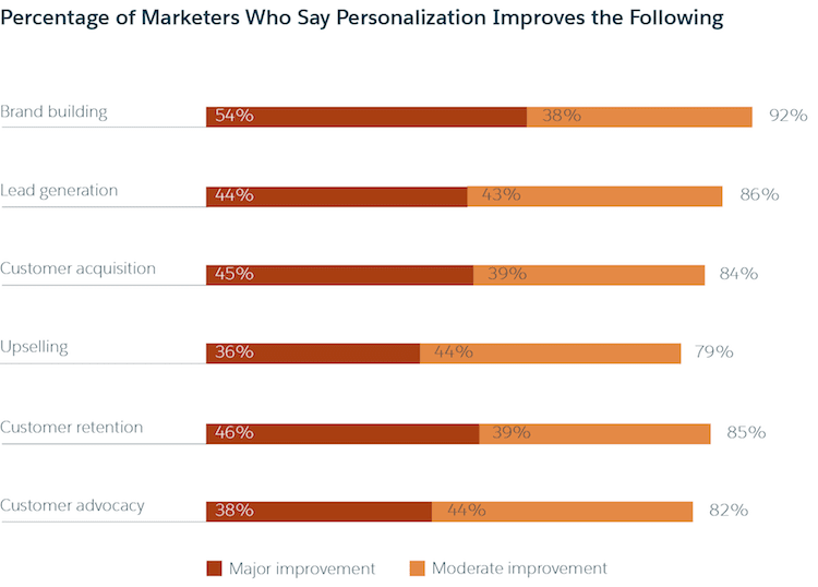 5 Conversational Marketing Examples of Personalization at Scale