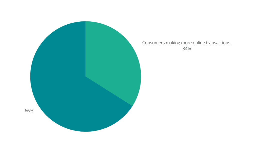 How to Improve Digital Communication With Customers | Spectrm