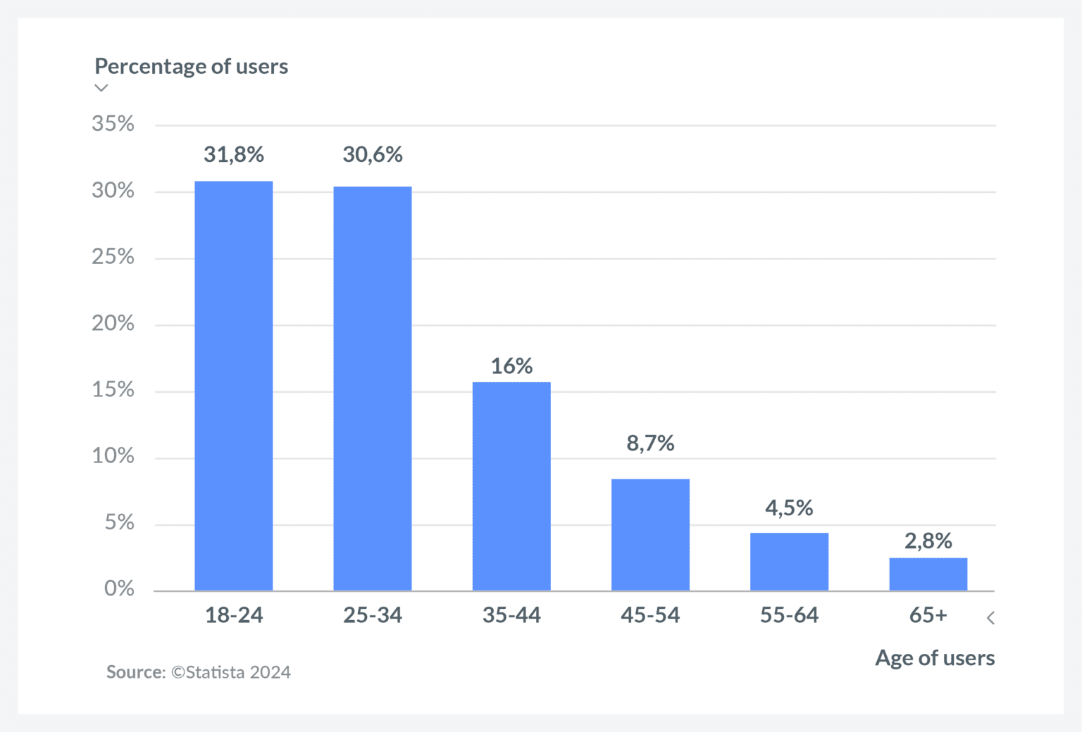 Instagram Statistics Marketers Can't Miss in 2024 | Spectrm