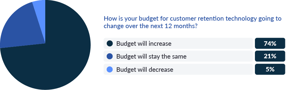 Here's How to Leverage Retention Marketing | Spectrm